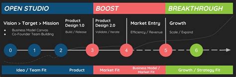 Accelerator Timeline 3 Learnlaunch