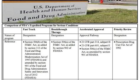 Fda Expedited Programs For Serious Conditions Drugs And Biologics