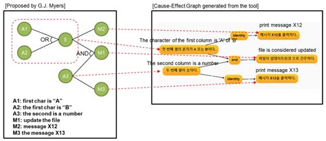 Cause And Effect Graph