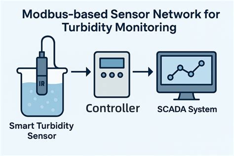 Smart Optical Turbidity Sensor With Modbus Output High Quality Smart