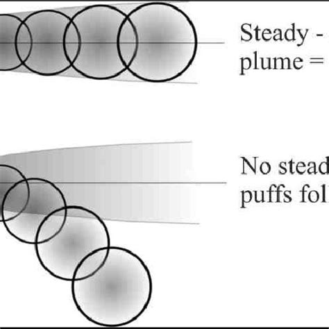 Schematic Representation Of The Basic Difference Between Gaussian Plume