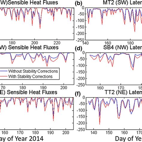 Comparison Of Sensible And Latent Heat Fluxes With And Without