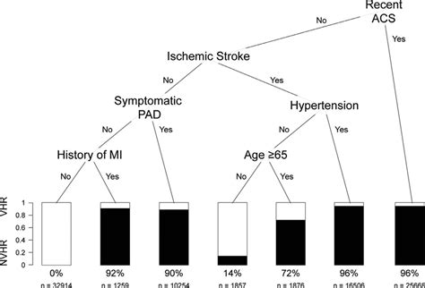 Classification And Regression Tree For Prediction Of Ascvd Patients At Download Scientific