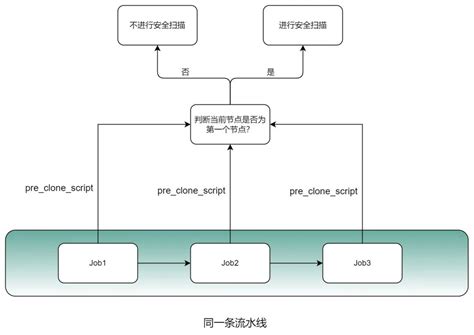 Gitlab Ci接入代码安全扫描技术实践 安全内参 决策者的网络安全知识库 Gitlab Ci接入代码安全扫描技术实践 安全内参 决策者的网络安全知识库