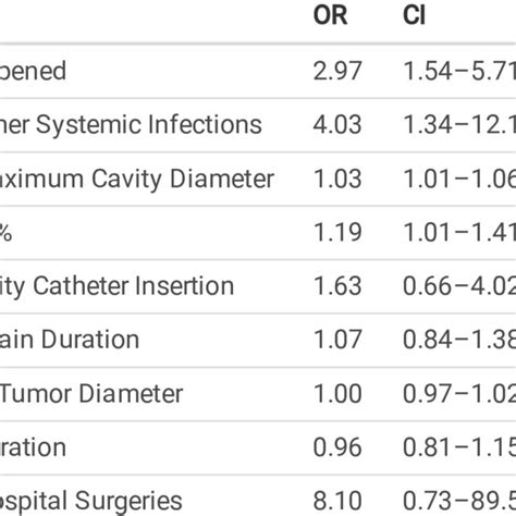 Multivariate Analysis For The Risk For Meningitis Download Scientific