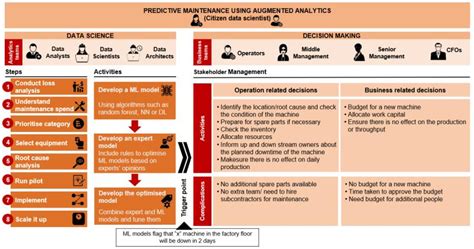 Kash Sirinanda Phd On Linkedin Predictive Maintenance Using Augmented Analytics