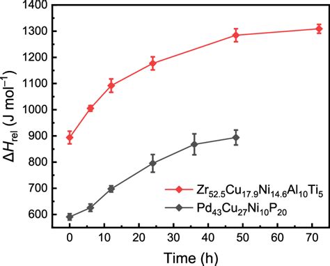 The Stored Enthalpy Of Relaxation Δh Rel In Mg Samples Subjected To