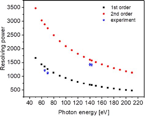 Spectrometer Resolving Power With 576 Lmm Grating In First Black