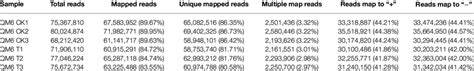 Summary Of High Throughput Transcriptome Sequencing Of Qm6 Under Two