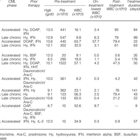 Clinical Characteristics Of Patients Treated With Deoxycoformycin And