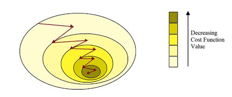 Guía Rápida Descenso De Gradiente Batch Vs Stochastic Vs Mini Batch