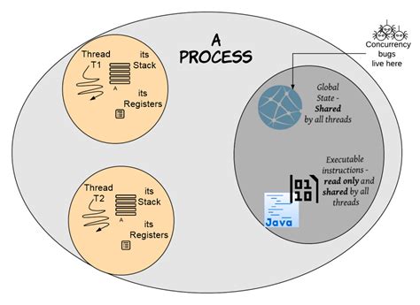 Concurrent Patterns And Best Practices