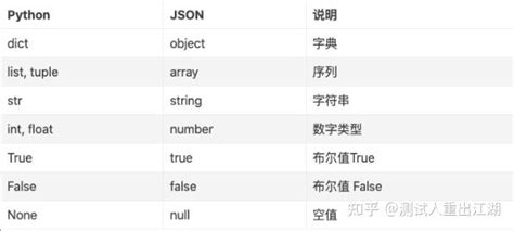 软件测试测试开发丨python 内置库 Json 知乎 软件测试测试开发丨python 内置库 Json 知乎