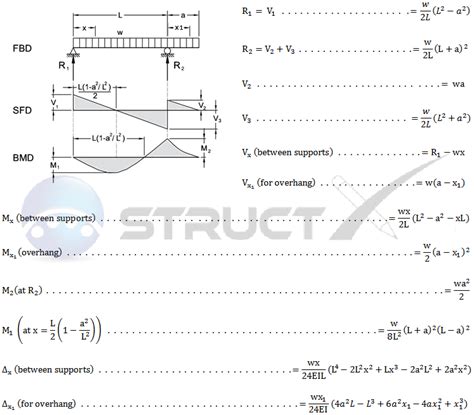 Understanding Fixed Beam With Udl Deflection