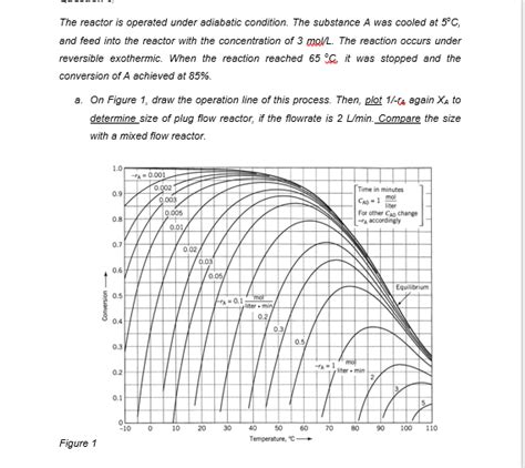 Solved The Reactor Is Operated Under Adiabatic Condition