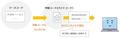 Jitコンパイラ（実行時コンパイラ）とは