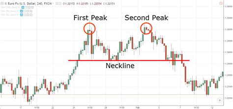 Double Top Pattern Definition Meaning And Trading Insights Defcofx