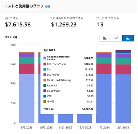 Aws コストの最適化・削減の王道とテクニック10選をご紹介 ネクスト株式会社
