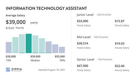 Information Technology Assistant Salary August 2025 Zippia