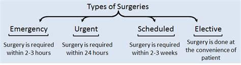 Explain The Difference Between Elective Surgery And Optional Surgery