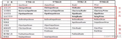 Java学习day17 Io 节点流 处理流 字符流 字节流 Csdn博客 Java学习day17 Io 节点流 处理流 字符流 字节流 Csdn博客