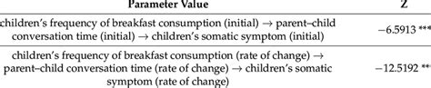 Longitudinal Mediating Effect Of The Multivariate Latent Growth Model
