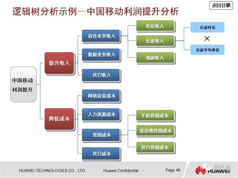跟着华为学管理，内部资料请收好！ Csdn博客
