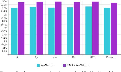 Figure 8 From Breast Cancer Classification Using Synthesized Deep Learning Model With
