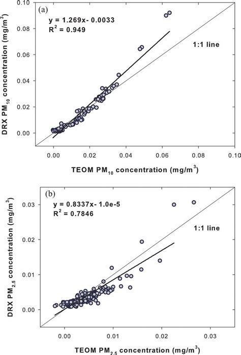 Scattered Plot Of The Drx Vs Teom 30 Min Average Concentrations A