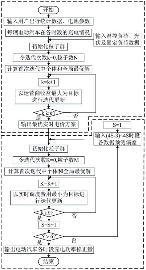 Photovoltaic Intelligent Community Electric Automobile And Controllable Load Two Stage