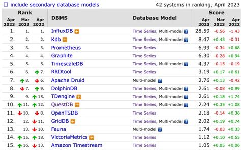 Comparing Influxdb Timescaledb And Questdb Time Series Databases Aibnd