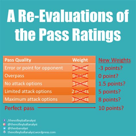 A Re Evaluation Of The Pass Ratings Thevolleyballanalyst