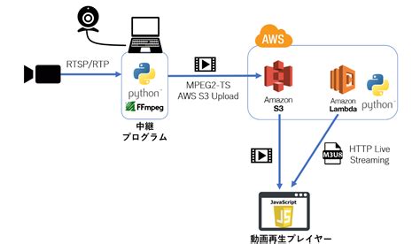 【python】クラウド録画サービスを作る！ その1 システム構成の検討