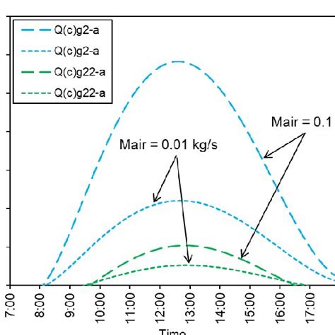 Air Heat Gain At Various Air Flow Rates Download Scientific Diagram