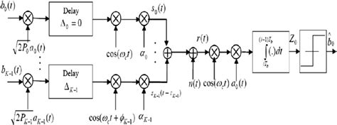W CDMA Simulation Block Diagram With Weibull Fading Download Scientific Diagram