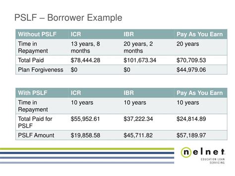 Ppt Income Driven Repayment Plans Powerpoint Presentation Free