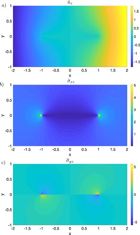 Distributions Of Dimensionless Elastic Fields Download Scientific