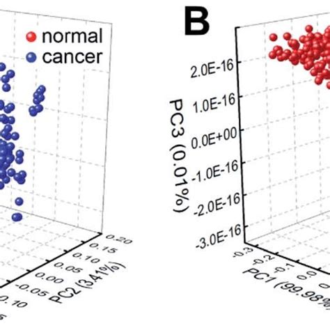 Cluster Plots Of Normal And Cancer Groups With A The Preprocessed