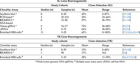 Overview Of Clonality Assessment In Classical Hodgkin Lymphoma By The