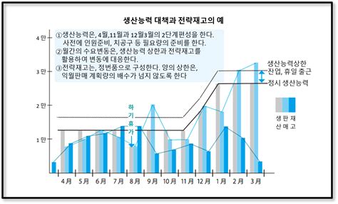 유의점 시리즈 【021 생산 시스템】 평균으로만 생산 능력을 결정하지 말 것 Jmac Korea 일본능률협회컨설팅
