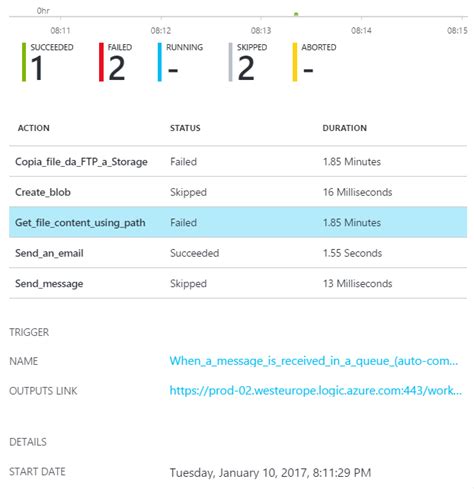 Microsoft Azure Logic Apps Using The Do Until Construct To Implement A