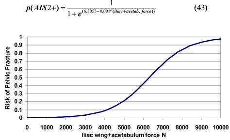 Risk Of Ais 2 Pelvic Fracture As A Function Of Iliac Wing