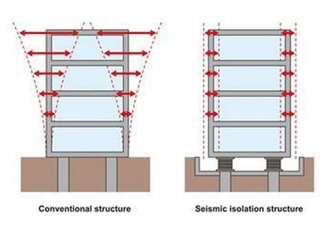 Role Of Technology In Earthquake Proof Design Rtf Rethinking The Future