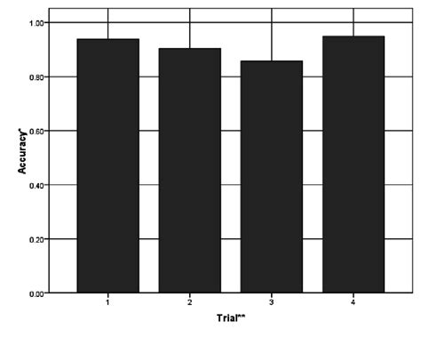 Mean Percentage Correct By Trial Download Scientific Diagram