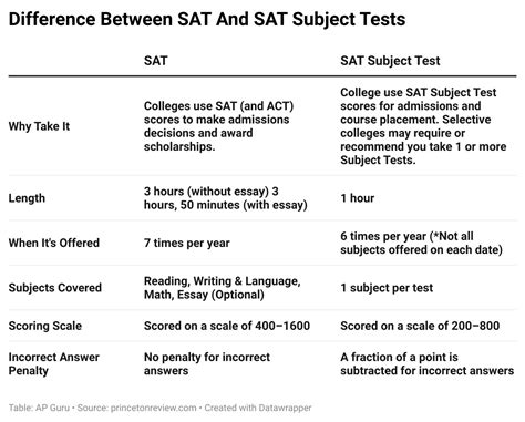 What Are Sat Subject Tests Sat Ii From Ap Guru