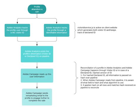 Om Adobe Experience Cloud Utlösare Adobe Campaign