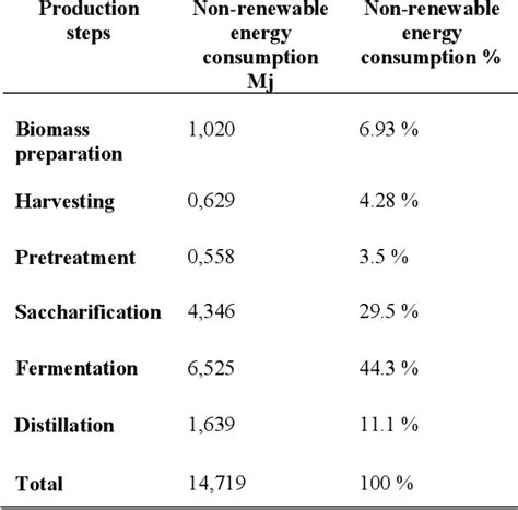 Table 2 From Energy Balance Of Third Generation Bioethanol Semantic