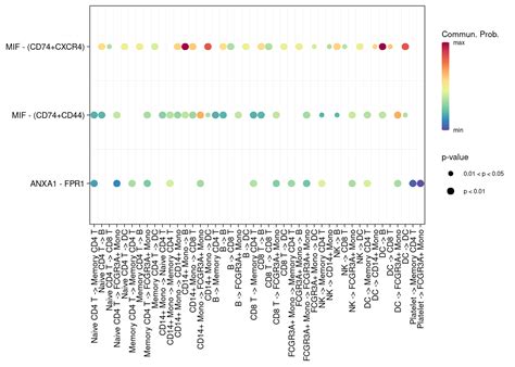 Chapter 6 Cellchat Single Cell Sequencing Analysis