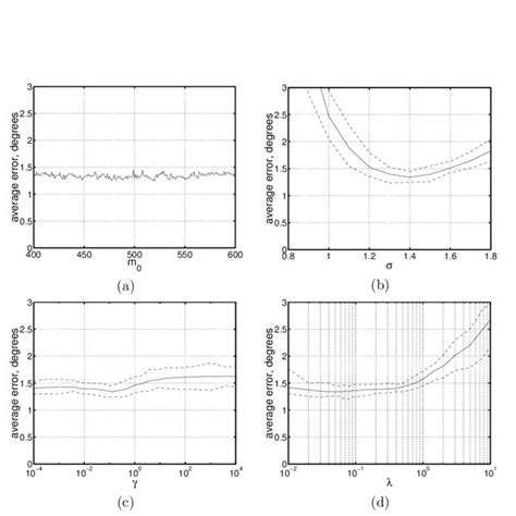 6 Average Angular Errors For The Segmentation Algorithm On The