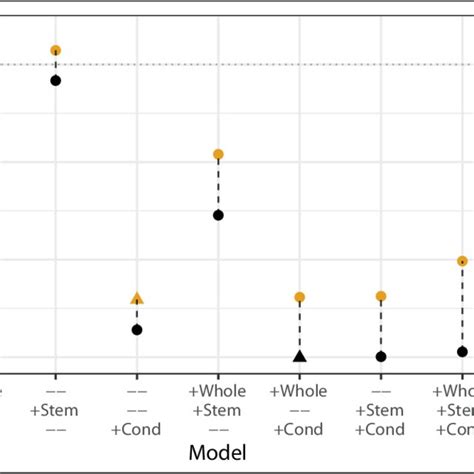Information Criteria Reduction From Baseline Comparing Models Of Download Scientific Diagram